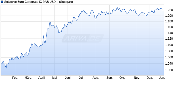 Solactive Euro Corporate IG PAB USD Index Kurs aktuell (WKN SL0CPZ ...