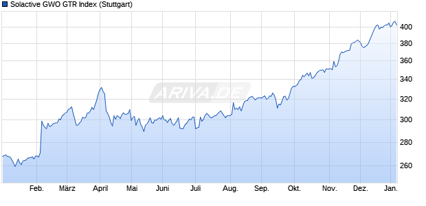 Solactive GWO GTR Index Kurs aktuell (WKN SL0JZL) - Index - ARIVA.DE