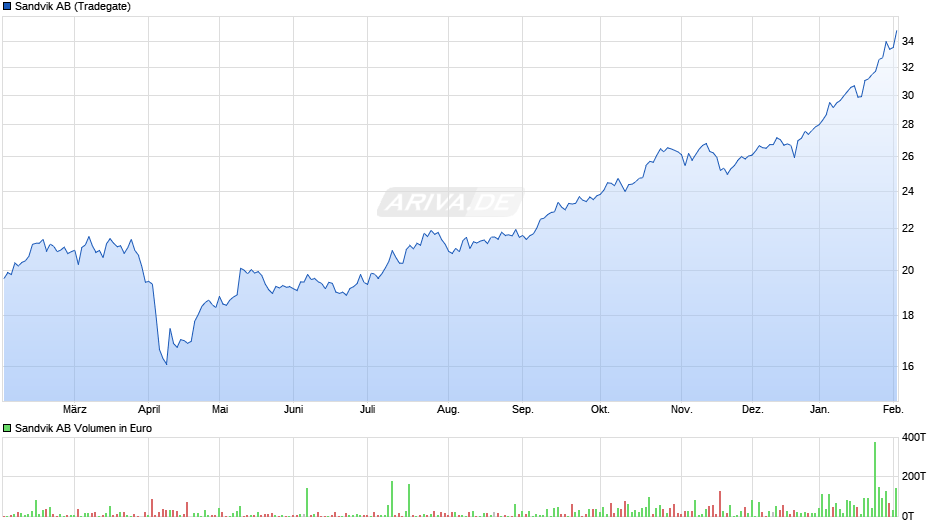 Sandvik Chart | Realtime | Chartanalysen | Performance