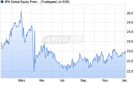 JPM Global Equity Premium Income Active UCITS ETF USD (dist) Kurs - WKN ...