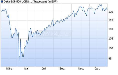 Deka S&P 500 UCITS ETF Kurs - WKN ETFL63, ISIN DE000ETFL631 - ARIVA.DE