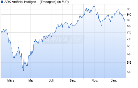 ARK Artificial Intelligence & Robotics UCITS ETF USD Acc ETF Kurs - WKN ...