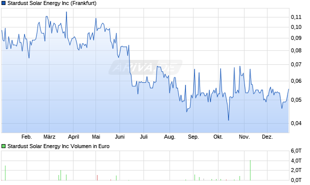 Stardust Solar Energy Aktie (A40CPL): Aktienkurs, Chart, Nachrichten ...