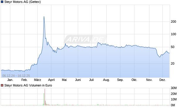 Steyr Motors Aktie (A40TC4): Aktienkurs, Chart, Nachrichten - ARIVA.DE