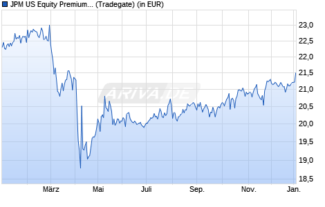 JPM US Equity Premium Income Active UCITS ETF - USD (dist) Kurs - WKN ...