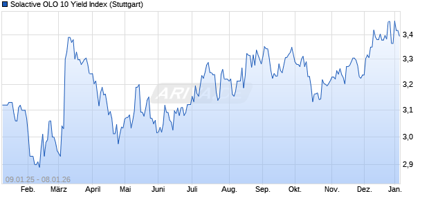 Solactive OLO 10 Yield Index Kurs aktuell (WKN SL0FHT) - Index - ARIVA.DE