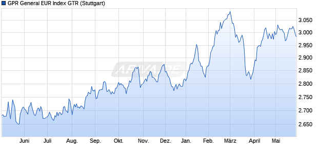 GPR General EUR Index GTR Kurs aktuell (WKN SL0P2H) - Index - ARIVA.DE