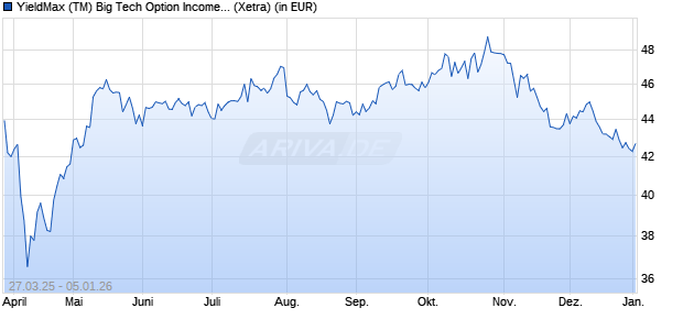 YieldMax (TM) Big Tech Option Income UCITS ETF Dist. Kurs - WKN A410XV ...
