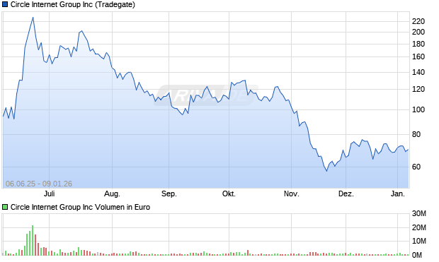 Circle Internet Group Aktie (A417ZL): Aktienkurs, Chart, Nachrichten ...