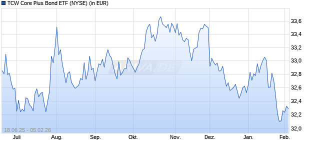 TCW Core Plus Bond ETF Kurs - ISIN US87191E1055 - ARIVA.DE