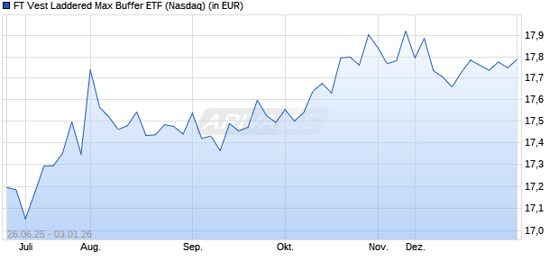 FT Vest Laddered Max Buffer ETF Kurs - ISIN US33744U1051 - ARIVA.DE