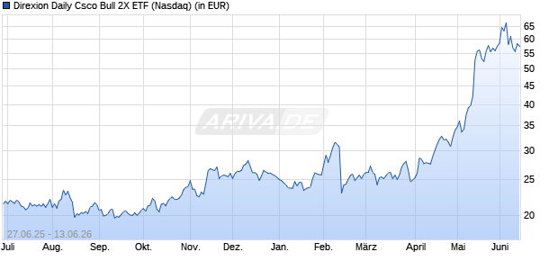 Direxion Daily Csco Bull 2X ETF Kurs - ISIN US25461A2886 - ARIVA.DE