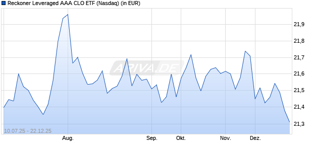 Reckoner Leveraged AAA CLO ETF Kurs - ISIN US00777X4960 - ARIVA.DE