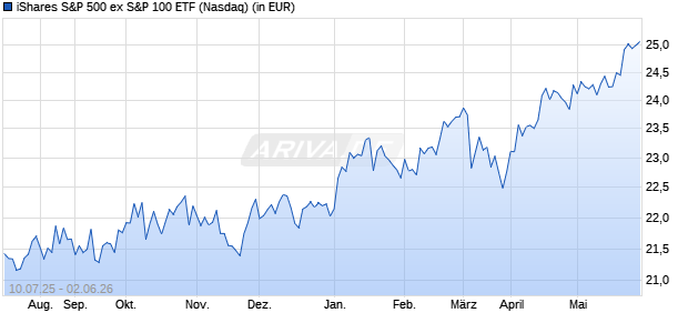 iShares S&P 500 ex S&P 100 ETF Kurs - ISIN US46438G3231 - ARIVA.DE