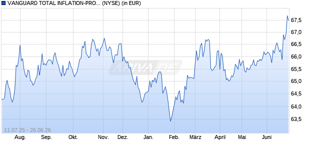 VANGUARD TOTAL INFLATION-PROTECTION SECURITIES ETF Kurs - ISIN ...