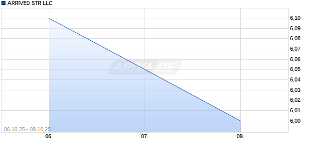 ARRIVED STR LLC Aktie (US04272K7770): Aktienkurs, Chart, Nachrichten ...