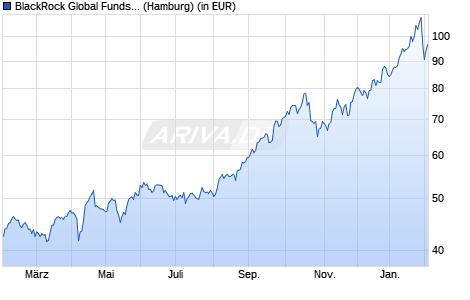 BlackRock Global Funds - World Gold Fund A2 EUR Kurs - WKN A0BMAL, ISIN ...
