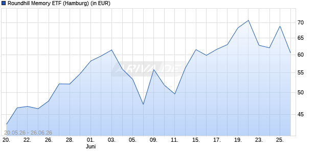 Roundhill Memory ETF Kurs - WKN A42A7G, ISIN US77926X3200 - ARIVA.DE