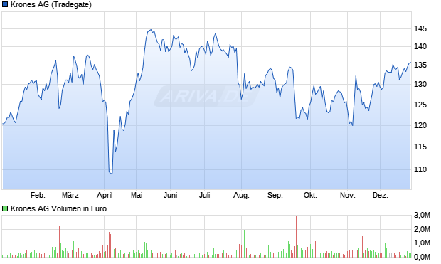 Krones Aktie (633500): Aktienkurs, Chart, Nachrichten - ARIVA.DE