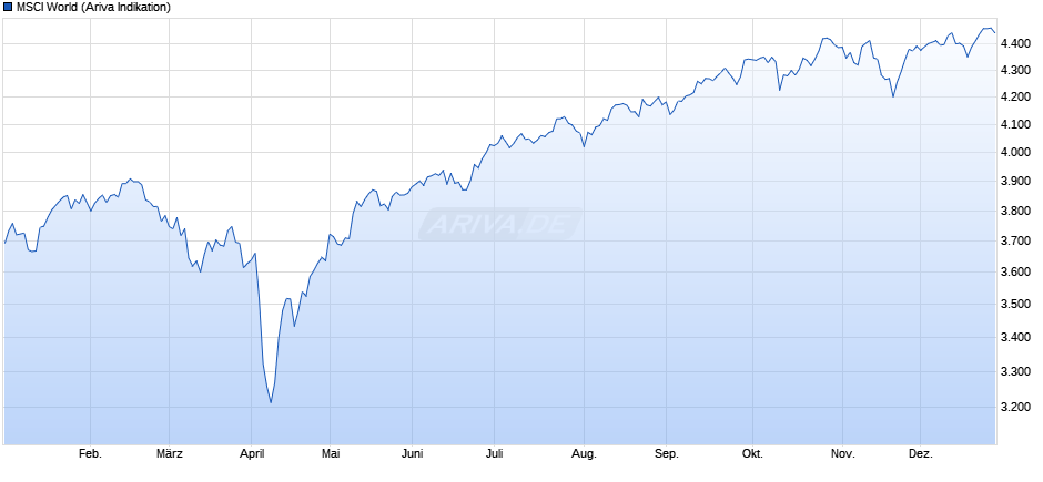MSCI World Chart | Realtime | Chartanalysen | Performance