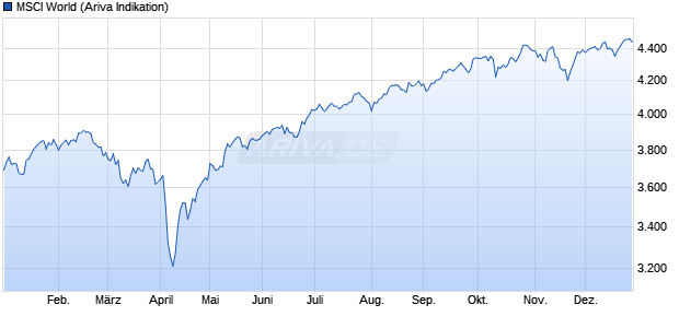 MSCI World Kurs aktuell (WKN 969273) - Index - ARIVA.DE