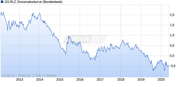 10J RLZ Zinsstrukturkurve - Profil - Aktien, Aktienkurse - ARIVA.DE