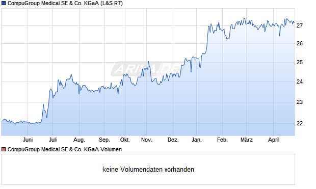 Compugroup Medical Se Co Kgaa Aktie A28890 Aktienkurs Chart