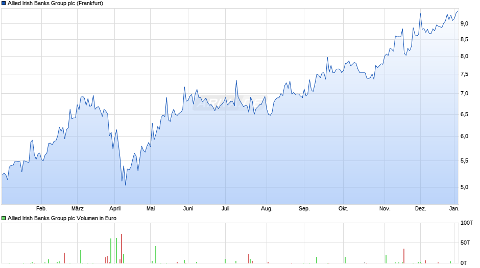 AIB Group Chart | Realtime | Chartanalysen | Performance