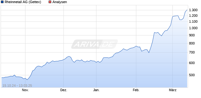 ᐅ Rheinmetall AG Prognose & Kursziele | ARIVA.DE