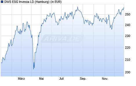 DWS ESG Investa LD Kurs - WKN 847400, ISIN DE0008474008 - ARIVA.DE
