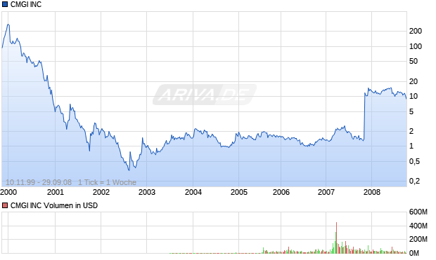 CMGI INC (898138): Aktienkurs, Chart, Nachrichten - ARIVA.DE