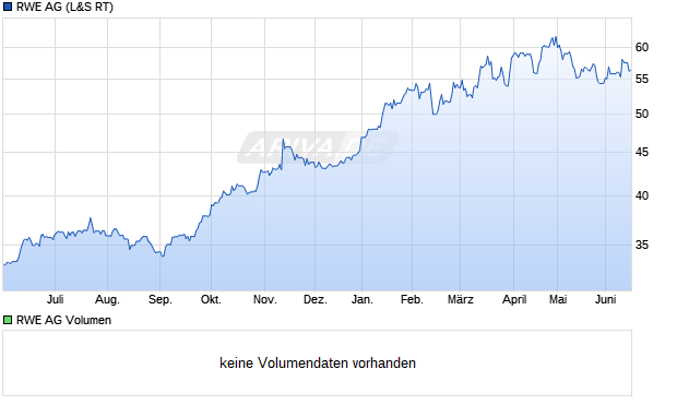 ᐅ RWE AKTIE | 703712 | Aktienkurs Realtime | ARIVA