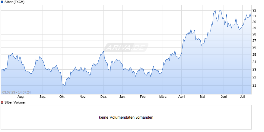 Argent Massif: Achat à 710.00€ - Prix au kilo