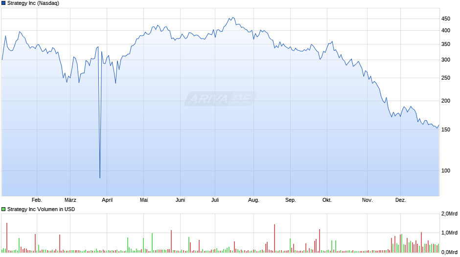 MicroStrategy Chart | Realtime | Chartanalysen | Performance