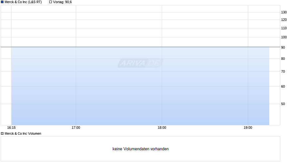Merck & Co., inc. Chart | Realtime | Chartanalysen | Performance