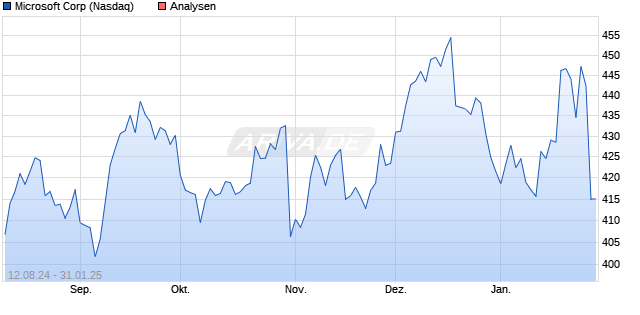 ᐅ Microsoft Aktie Prognose & Kursziele | ARIVA.DE