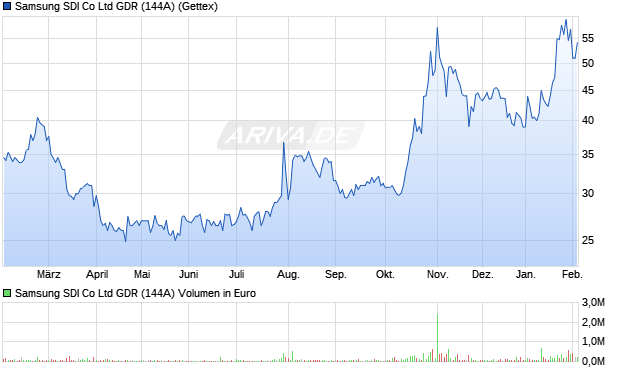 Samsung SDI Aktie (GDR) (923086): Aktienkurs, Chart, Nachrichten - ARIVA.DE