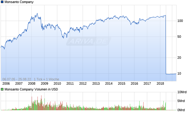 Monsanto Company (578919): Aktienkurs, Chart, Nachrichten - ARIVA.DE