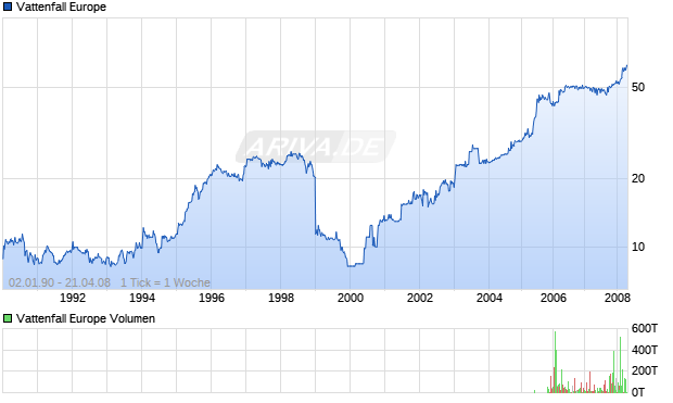 Vattenfall Europe (601200): Aktienkurs, Chart, Nachrichten - ARIVA.DE