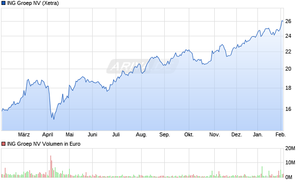ING Groep Aktie (A2ANV3): Aktienkurs, Chart, Nachrichten - ARIVA.DE