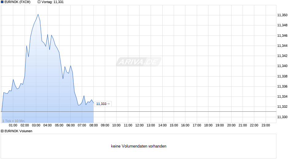 EUR NOK Euro Norwegische Kronen Chart Realtime Chartanalysen EUR NOK Euro Norwegische Kronen Chart Realtime Chartanalysen