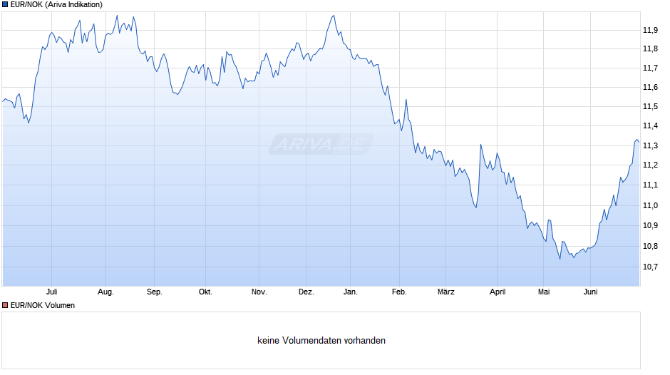 EUR NOK Euro Norwegische Kronen Chart Realtime Chartanalysen EUR NOK Euro Norwegische Kronen Chart Realtime Chartanalysen