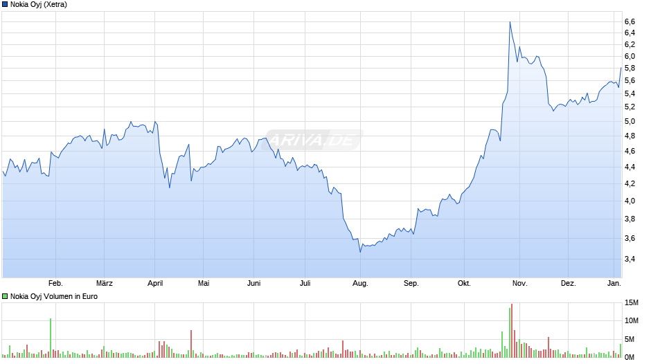 Nokia Aktie Chart | Realtime | Chartanalysen | Performance