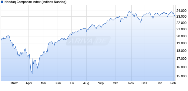 Nasdaq Composite Index Kurs aktuell (WKN 969427) - Index - ARIVA.DE