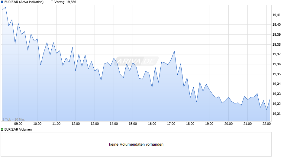 EUR/ZAR (Euro / Südafrikanischer Rand) Chart | Realtime | Chartanalysen ...