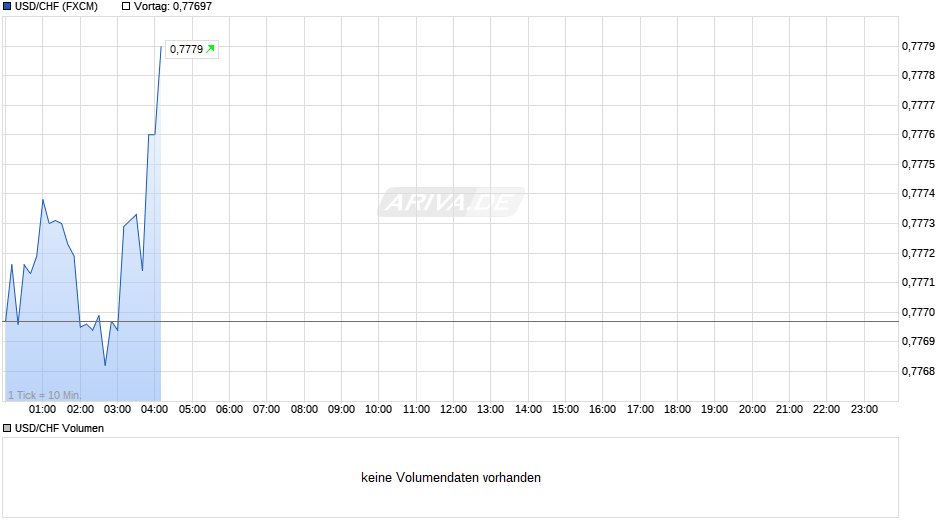 USD/CHF (US-Dollar / Schweizer Franken) Chart | Realtime ...