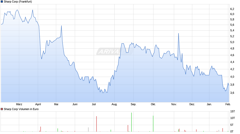 Sharp Chart | Realtime | Chartanalysen | Performance