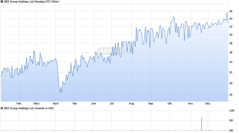 DBS Group Chart | Realtime | Chartanalysen | Performance