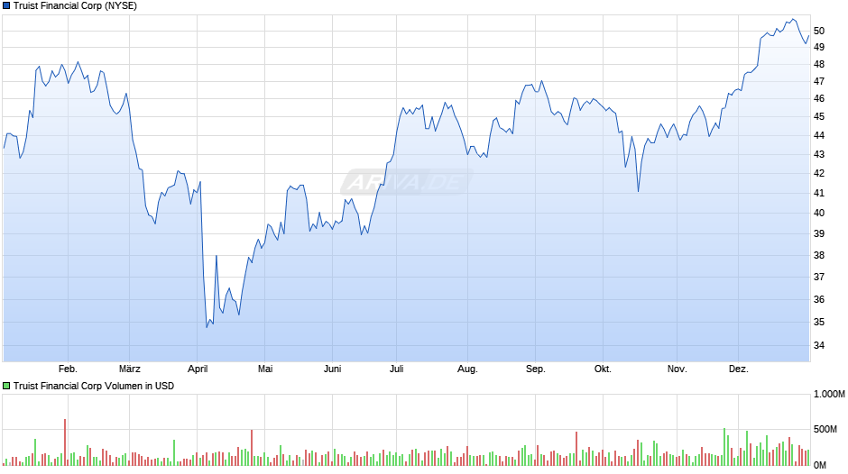 Truist Financial Chart | Realtime | Chartanalysen | Performance