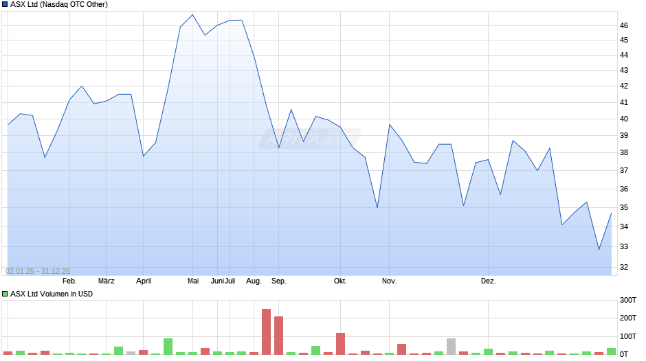 ASX Chart | Realtime | Chartanalysen | Performance